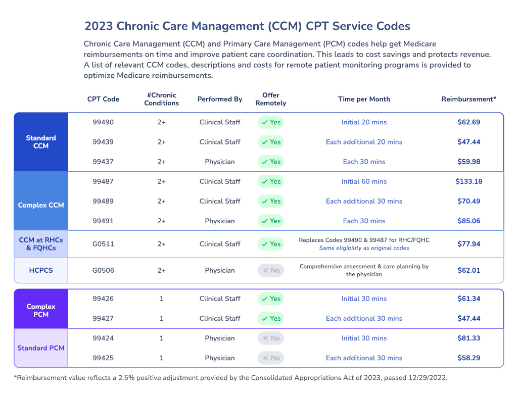 2023 Chronic Care Management (CCM) CPT Service Codes Preview - Phamily