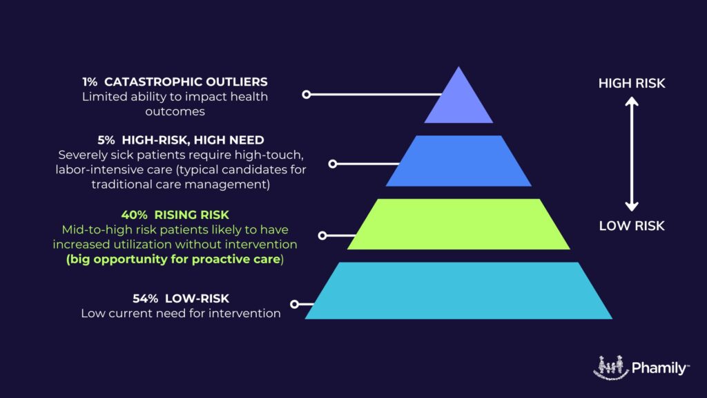 Population-scale care management is impossible - or is it? - Phamily